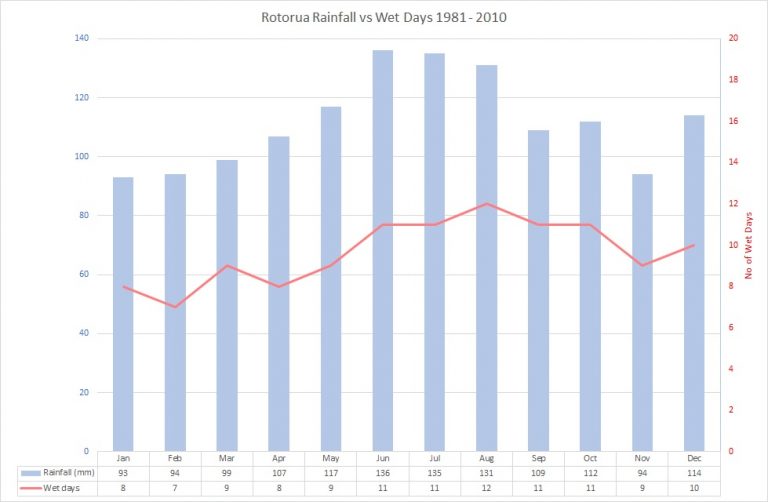 Climate | Land Use New Zealand