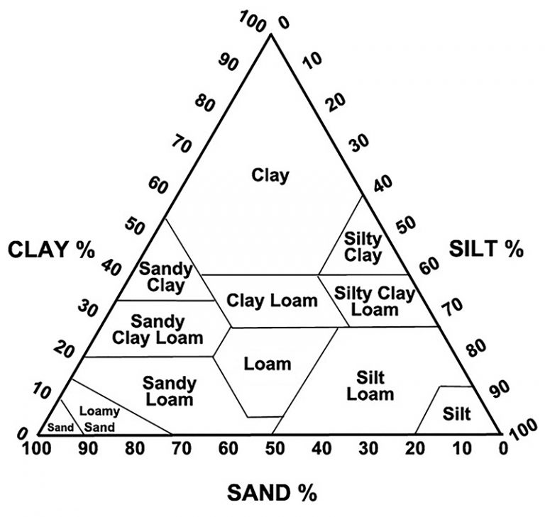 Soil | Land Use New Zealand